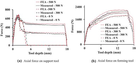 Comparison Of Measured And Predicted Forces Download Scientific Diagram