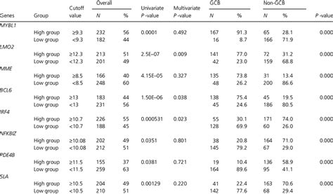 Univariate And Multivariate Cox Regression Analysis Of 8 Genes In