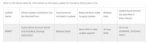 solved announcement revit 2019 1 and revit lt 2019 1 updates have