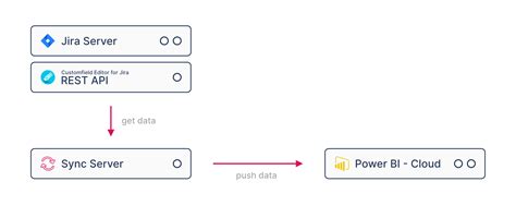 gain insights on jira customfields with microsoft power bi · codeclou blog