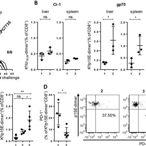 Testing The Antigenicity Of Kpc7735 Pd L1ko Cells A 2 5×10 5 Kpc7735