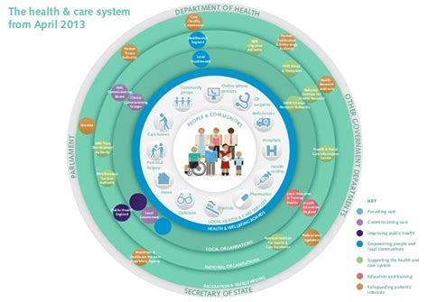 Health And Care System From April 2013
