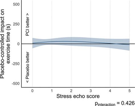 dobutamine stress echocardiography ischemia as a predictor of the