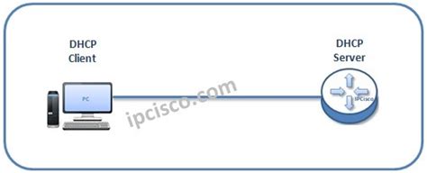 dhcp dynamic host configuration protocol ⋆ ipcisco