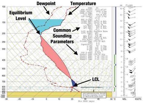 How To Use A Skew T Log P Diagram Air Facts Journal