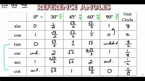 reference angle chart trig function values youtube