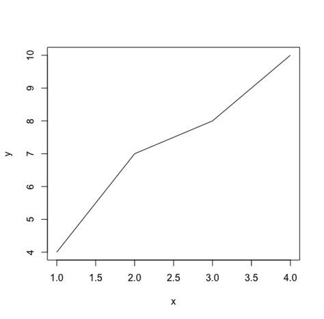 how to draw a line plot in r tutorialkart