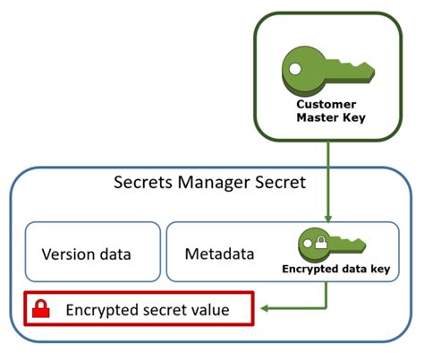 how aws secrets manager uses aws kms aws secrets manager