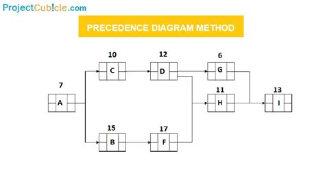 precedence diagramming method example precedence diagramming method pdm