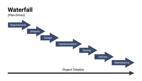 Waterfall Model What Is It When And How To Use It Daftsex Hd