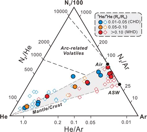 Triangle Plot Of N2‐he‐ar Abundances Measured In Gas Samples Of Lhasa