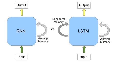 rnn v s lstm a rnns use their internal state memory to process
