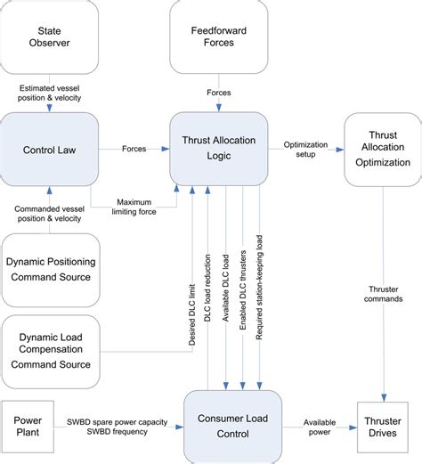 a schematic overview of the suggested dynamic load control