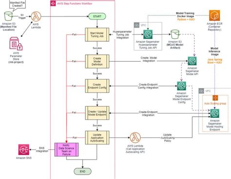 training and serving h2o models using amazon sagemaker aws machine