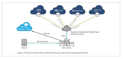 Enterprise Direct Branch Multi Cloud Connectivity Solution Brief