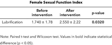 Female Sexual Function Index Questionnaire Before And After The