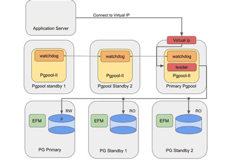 edb docs failover manager v4 failover manager with edb pgpool ii
