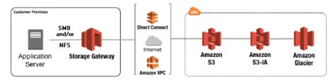 aws storage gateway file gateway volume gateway tape