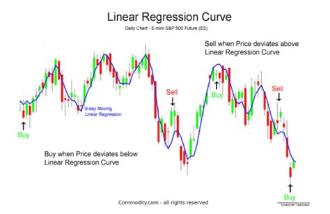 python finding and visualizing the linear regression curve for n days