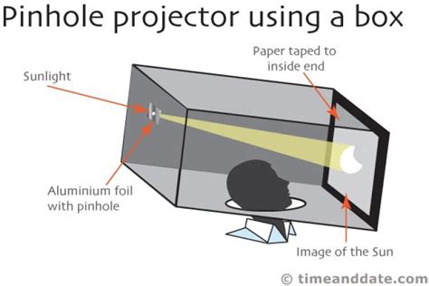 Diy Pinhole Projector To Safely Watch A Solar Eclipse Solar Eclipse