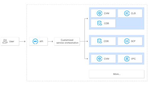 tencent cloud tencentcloud api
