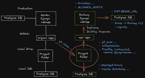 deploying django project from heroku to railway by grbeno medium