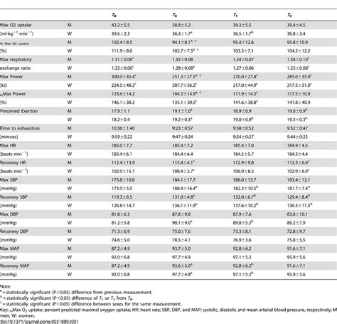 Mean ± Sd Of Cardiorespiratory Variables For Men And Women For The