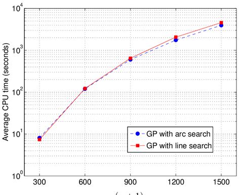 average cpu times averaged over 10 runs of the gradient projection
