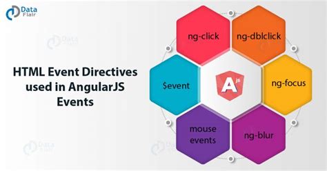 angularjs event list of html event directives and event handling
