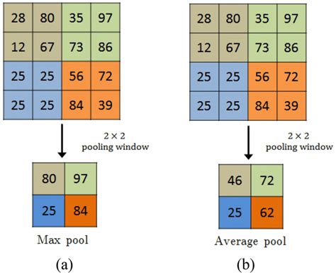 visual representation of pooling operations a max pooling b average