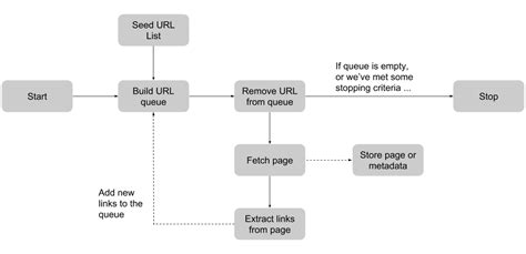 introduction to web crawling and scraping by allison morgan medium