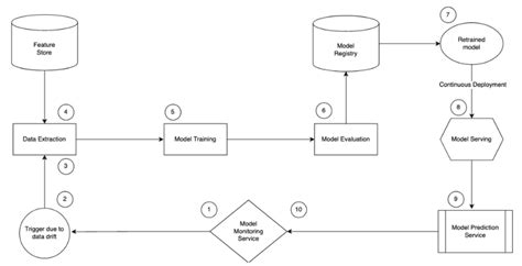 automatic retraining of machine learning model bot overflow