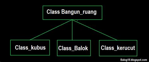contoh program pewarisan java oop bangun ruang dengan