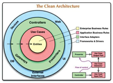 introduction to clean architecture for typescript part1 dev community