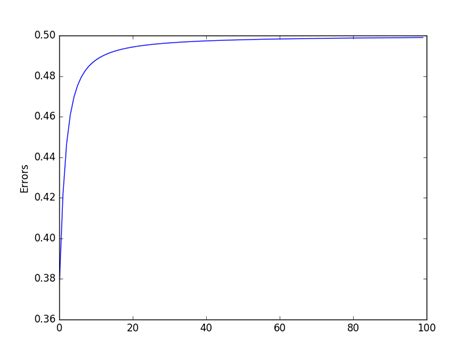 why is my neural network giving either one or zero output for all inputs