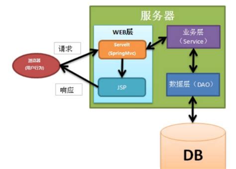 “ssm框架”是什么意思？ 百度知道