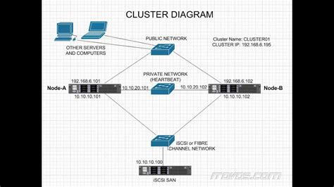creating a windows server 2012 r2 failover cluster using images