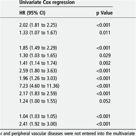 univariate and multivariate cox regression analysis of variables