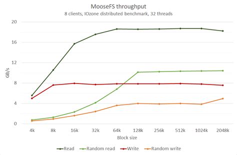 moosefs performance scores high on infiniband network moosefs