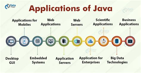 10 astonishing applications of java where java is used in real world