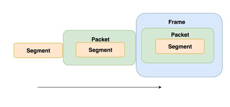 Difference Between Segments Packets And Frames