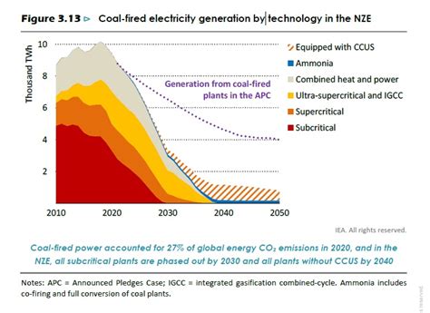 Iea Says Net Zero By 2050 Within Reach But The World Needs To Do More