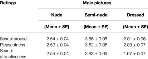 Females Sexual Arousal Pleasantness And Sexual Attractiveness
