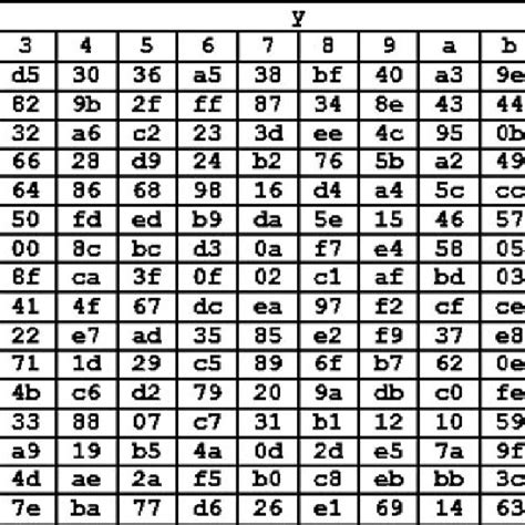 s box substitution values for the byte xy in hexadecimal format