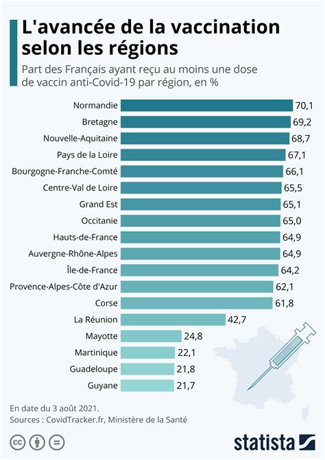 Graphique Lavancée De La Vaccination Selon Les Régions Statista
