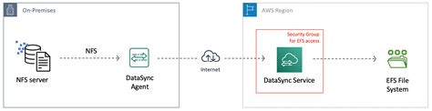 automate online data transfers with aws datasync and aws cloudformation