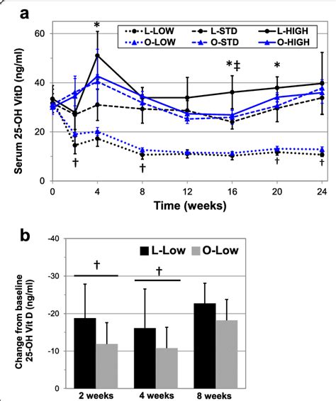 Analysis Of Serum 25 Oh Vitamin D 3 Concentrations Of Lean And Obese