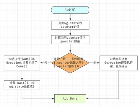 最清晰易懂的 go waitgroup 源码剖析 hhfcoderv