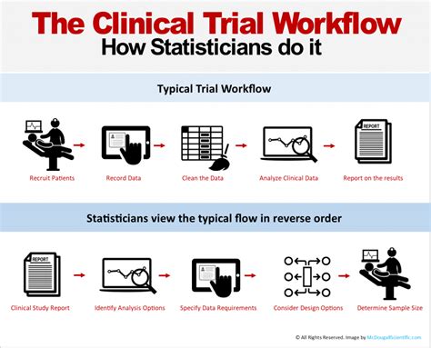 the statistician s view of a clinical trial clinical trial
