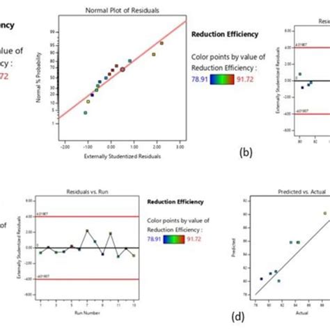 a normal plot of residuals b plot of residuals vs predicted c